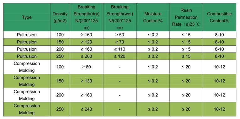 Fiberglass Continuous Strand Mat - Niumaterial